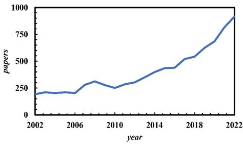 Papers Published During Last 20 Years In Which Fractal Modeling Are Download Scientific Diagram