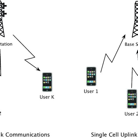 example of a single cell downlink left and uplink scenerio right