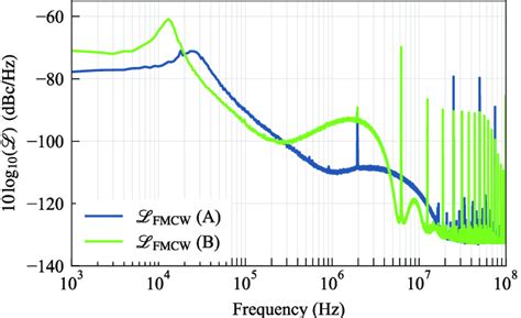 Characterization Of The Two Different Measured Phase Noise Psd Profiles