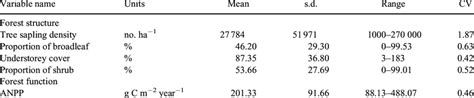 Summary Of Candidate Predictor Variables Used In Developing The