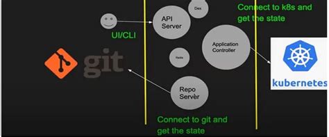 Neel Shah On Linkedin Gitops Devops Kubernetes Git