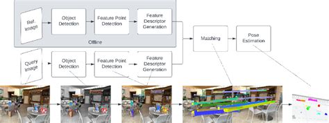 Figure 2 From Object Oriented And Visual Based Localization In Urban