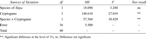 Analysis Of Variance Of The Height Of Stipa Capensis And S Barbata