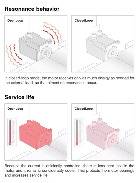 Sensorless Control Of Stepper Motors Nanotec