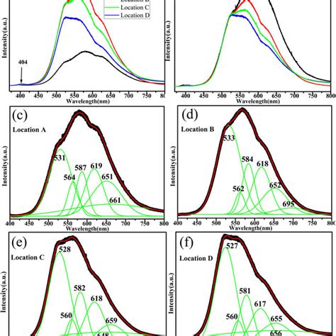 pl spectra and its gaussian fit curves a pl spectra from