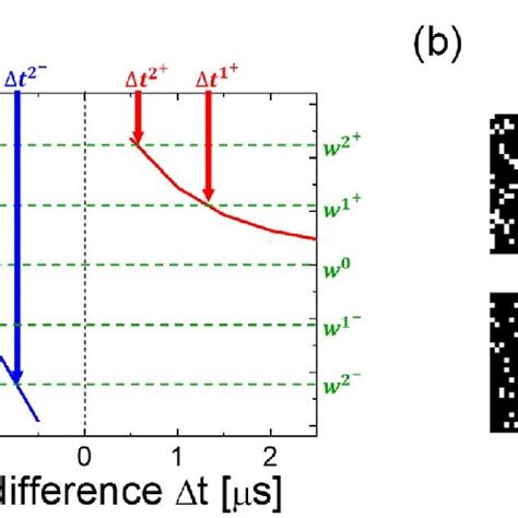 A Example Of Extracting The Timing Differences From Stdp Curve With