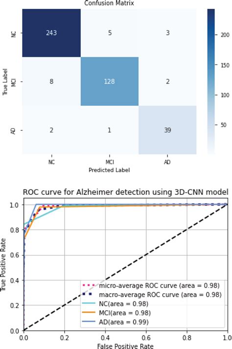 3d Subject‐based Approach Confusion Matrix And Roc Curves Download
