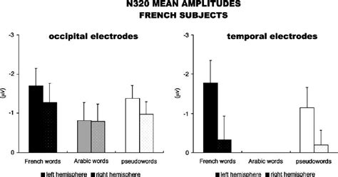 N320 Lateralization In French Subjects For Occipital And Temporal