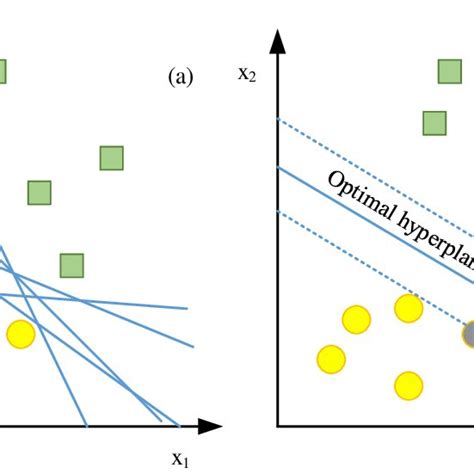 A Possible Hyperplanes B Optimal Hyperplane Download Scientific Diagram