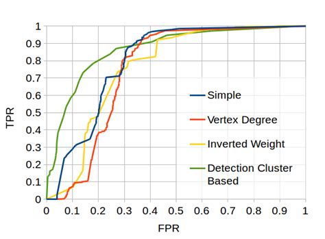 Roc Curves Obtained By Varying The Threshold Values Download