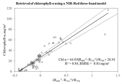 Remote Sensing Free Full Text Assessment Of Chlorophyll A Remote Sensing Algorithms In A