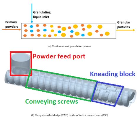 Granulation Process