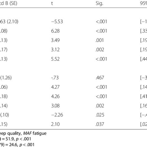 Stepwise Multiple Regression Analysis Explaining Mothers Depression