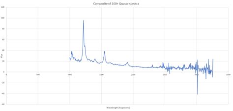 Solved What Causes Measured Values Of Spectral Flux Density