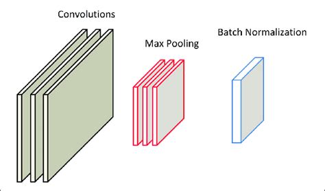 Structure Of The Convolution Block In The Proposed Model Download Scientific Diagram
