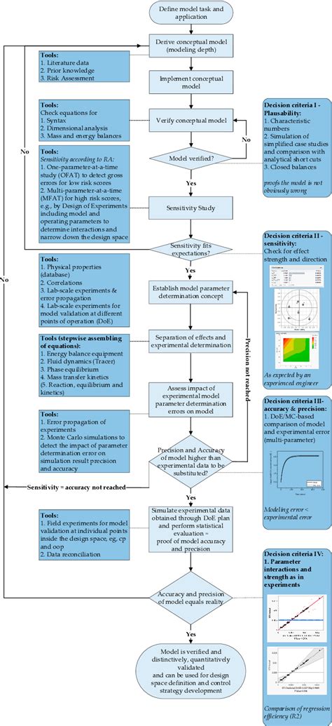 Figure 3 From Towards Autonomous Process Control—digital Twin For Cho