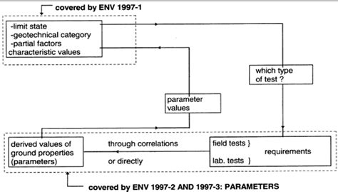 Flow Chart Demonstrates The Link Between Design And Field And