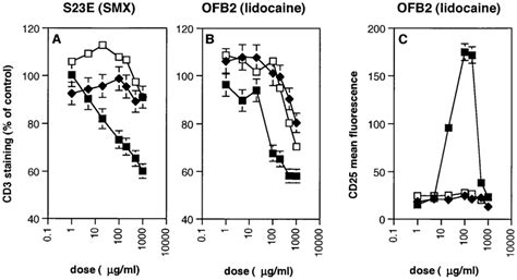 Drug Induced TCR Downregulation Is Dose Dependent The SMX Specific Download Scientific Diagram