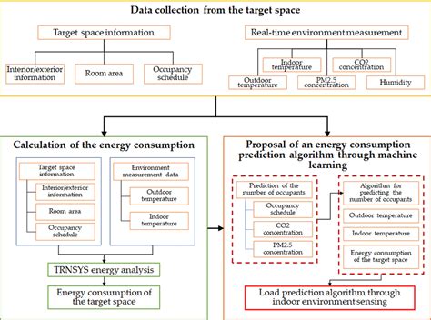 Conceptual Diagram Of The Algorithm For Predicting The Load According