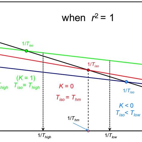 Figure A5 Arrhenius Plot With Indication Of Location Of í µí± In