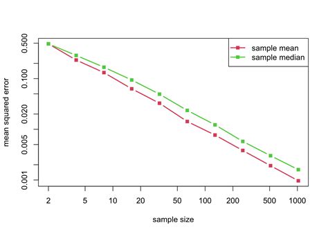 13 Properties Of Estimators And Tests Principles Of Statistical Analysis R Companion