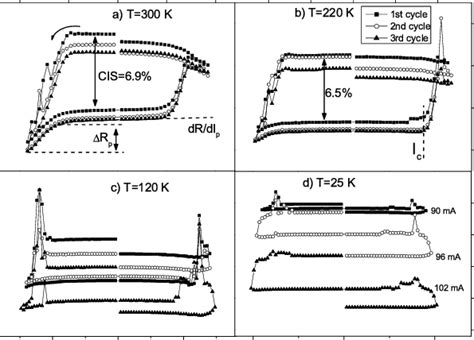 Current Induced Switching Cycles At Selected Temperatures 30025 K
