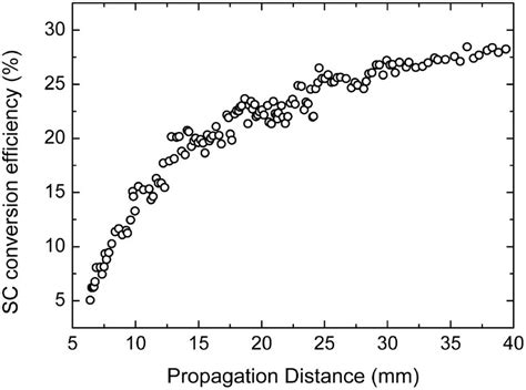 Sc Conversion Efficiency As A Function Of Propagation Distance