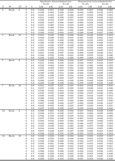 table 3 from testing for heteroskedasticity and spatial correlation in
