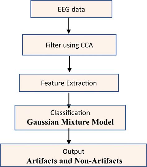 Stages Of Eeg Signal Processing Download Scientific Diagram