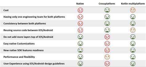 Kotlin Multiplatform The Best Choice