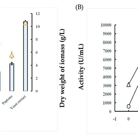 Effects Of Nitrogen Source A And Selected Yeast Extract Concentration