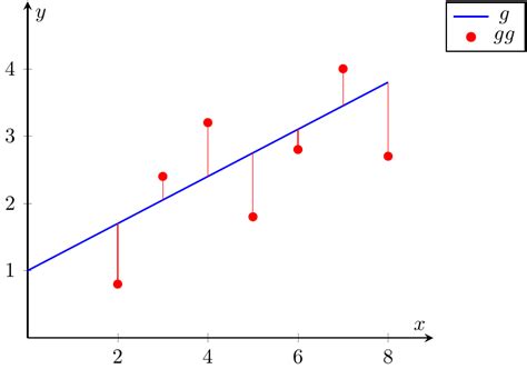 Tikz Pgf Pgf Plot Make A Line Between Node And Function Tex Latex
