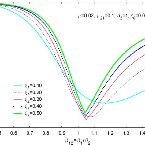The Structural Response Curve For Different Values Of Download