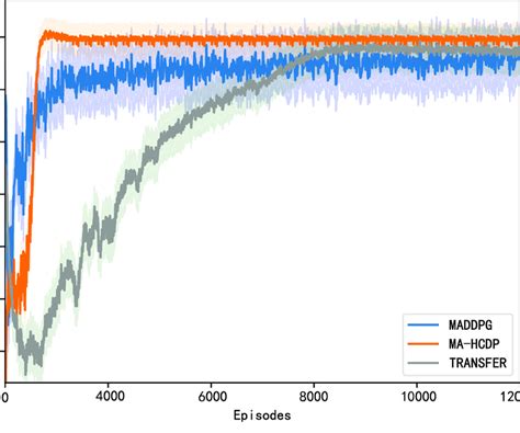Simulation Result In Cooperative Navigation With Six Agents Download