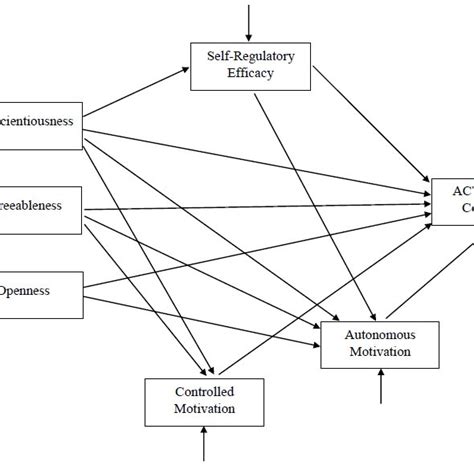 A Hypothesized Path Analysis Model Depicted As A Statistical Diagram A Hypothesized Path Analysis Model Depicted As A Statistical Diagram