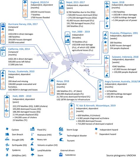Examples Of Recent Consecutive Disasters Examples Of Different Types