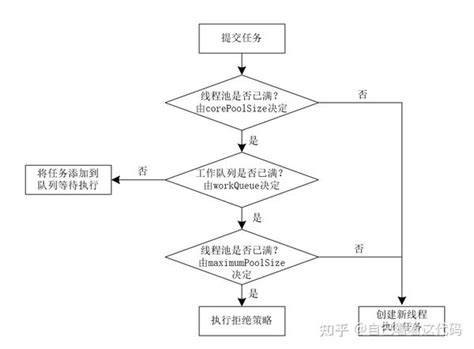 通过Thread Pool Executor类解析线程池执行任务的核心流程 知乎