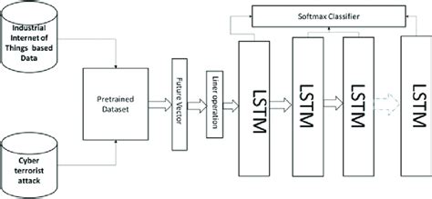Lstm Based Darknet Scanning For Cyber Attacks Download Scientific Diagram