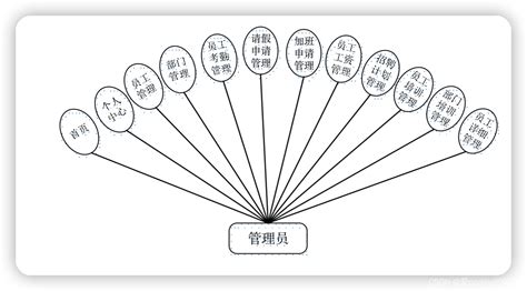 基于springboot的人事管理系统的设计与实现 人事管理系统er图 csdn博客