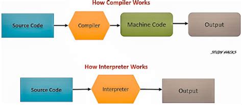Difference Between Compiler And Interpreter