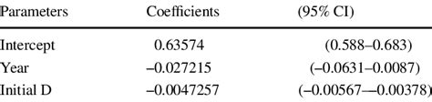 The Best Model Based On Generalized Additive Mixed Model Gamm For