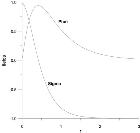 Pion And Sigma Fields In Units Fπ As Functions In Distance R