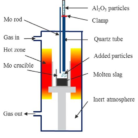 Experimental Setup For The Dissolution Tests Download Scientific Diagram