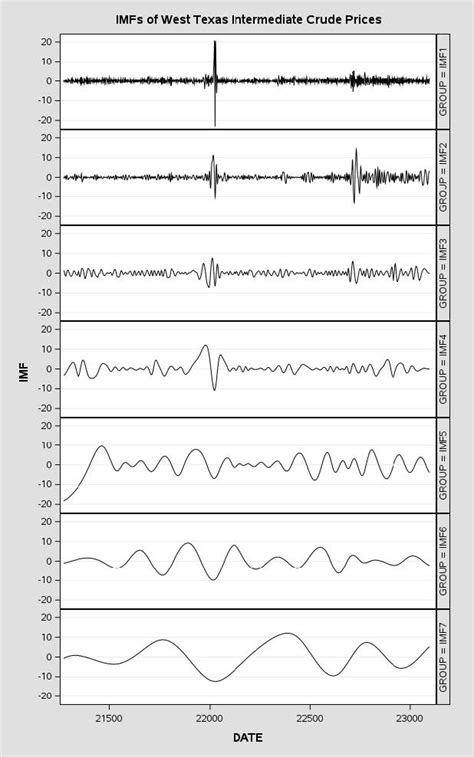 The Empirical Mode Decomposition For Handling Non Stationary Time Series The Sas Data Science Blog