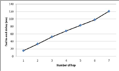 Effect Of Number Of Hop To End To End Delay Download High Quality Scientific Diagram