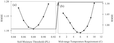 iterative optimization of root mean squared error rmse of statewide