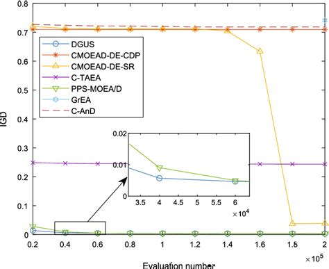 Trend Of Igd Values Of The Seven Algorithms When Dealing With Das Cmop1 Download Scientific