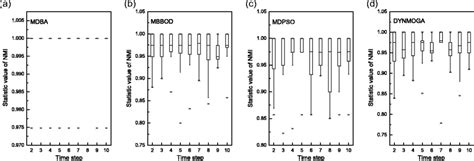 Statistic Value Of Nmi Of Four Algorithm On Syn1 Of Z 5a Mdba B Mbbod