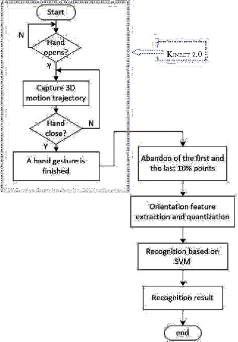 Figure 1 From A Real Time Dynamic Hand Gesture Recognition System Using