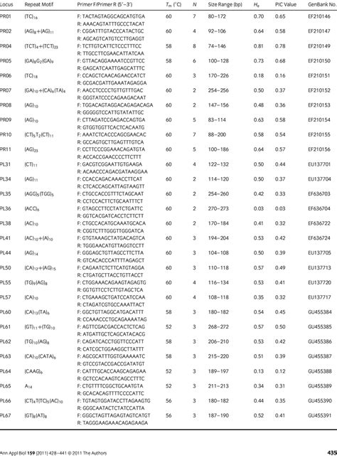 Characteristics Of 50 Polymorphic Ssr Markers In 92 Nelumbo Nucifera